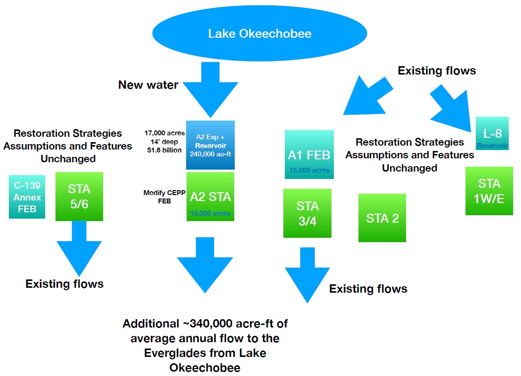 Five Reasons Picking the Best EAA Reservoir Plan is Easy - VoteWater.org